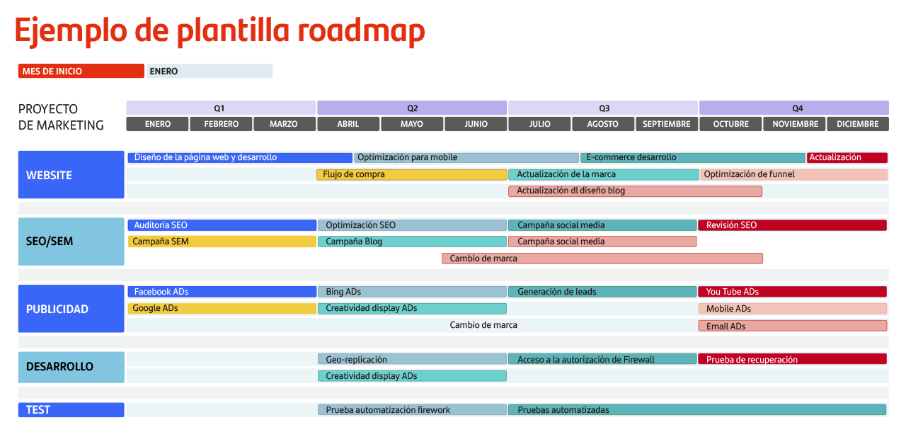 ¿Qué es un roadmap? | Blog Santander Open Academy